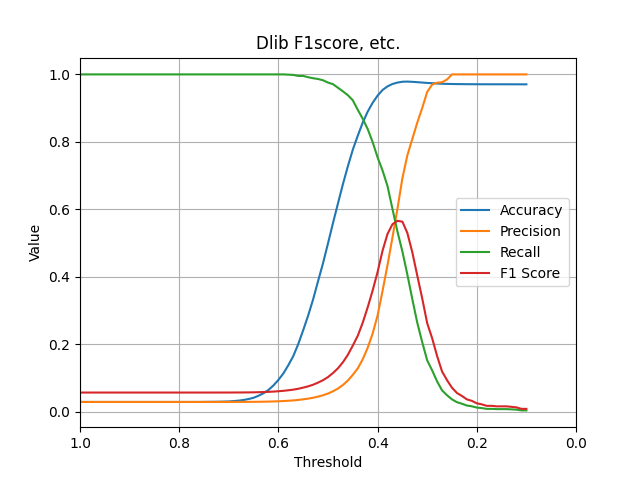 Dlibの顔学習モデルの、若年日本人女性データセットにおける性能評価